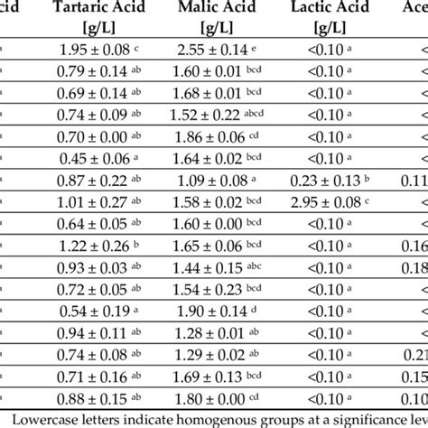 Volatile Acidity Of White And Red Wines Download Scientific Diagram