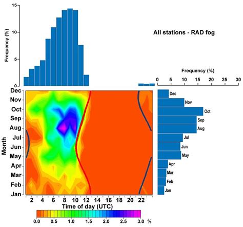 16 Same As 14 For Radiation Rad Fog Events Download Scientific