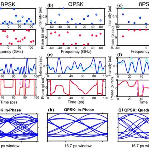 Constellations And Estimated Ber Curves For Bpsk Qpsk And 8psk