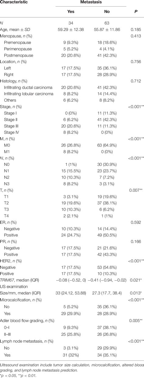 Baseline Characteristics Of Patients In The Clinical Cohort Download