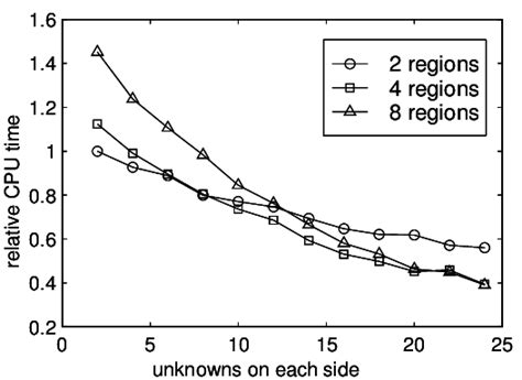 1 Relative Cpu Time For Forming And Solving The Decomposed Symms Download Scientific Diagram