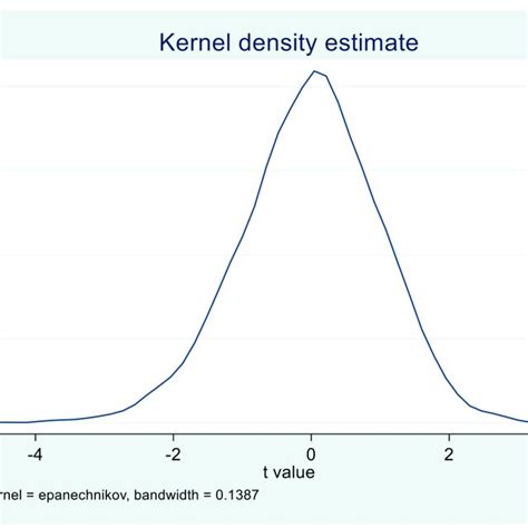 The Graph Of The Policy Estimation Coefficient Of 10 000 Random