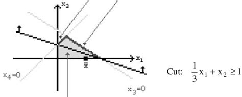 Example Of A Disjunctive Cut Application Download Scientific Diagram