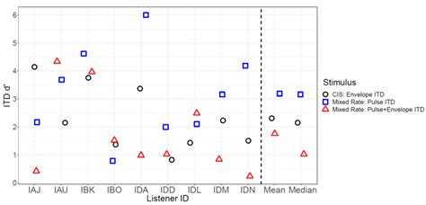 A Mixed Rate Strategy On A Bilaterally Synchronized Cochlear Implant Processor Offering The