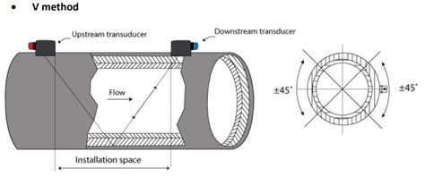 How To Install Clamp On Ultrasonic Flowmeters I MEGA Instrument