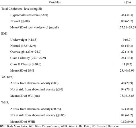 Total Cholesterol Levels And Anthropometric Status Bmi Wc And Whr