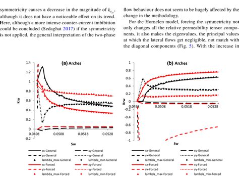 Relative Permeability Tensor Components For Oil A And Water B Download Scientific Diagram