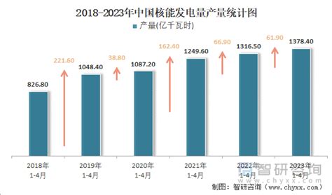 2023年1 4月中国核能发电量产量为13784亿千瓦时 华东地区产量最高占比526智研咨询