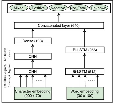 Model Diagram For Hybrid CNN C Bi LSTM W Download Scientific Diagram