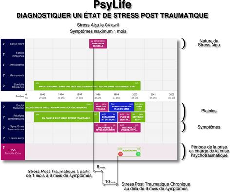 Comment identifier un État de Stress Post Traumatique ESPT