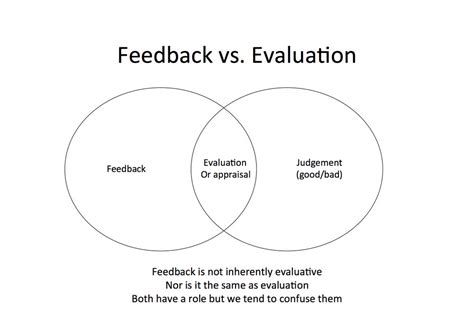 Evaluation Vs Feedback Robert Poynton