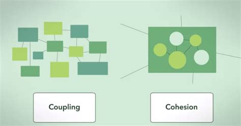 Low Coupling и High Cohesion