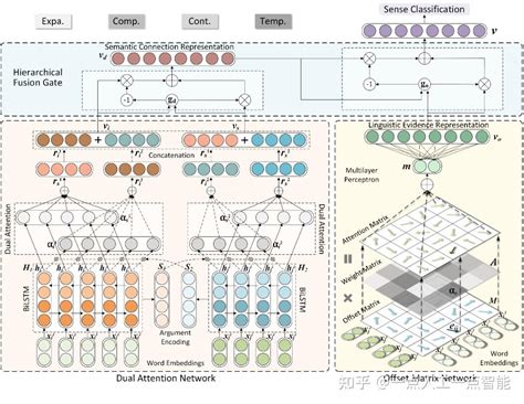 融合语义连接和语言线索的隐式篇章关系识别 知乎