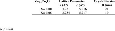 Lattice Parameter And Crystallite Size Of Pure And Cu 2 Doped Zno