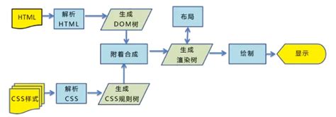 Javascript 浏览器的重排和重绘js 重绘和重写 显示和隐藏 Csdn博客 Javascript 浏览器的重排和重绘js 重绘和重写 显示和隐藏 Csdn博客