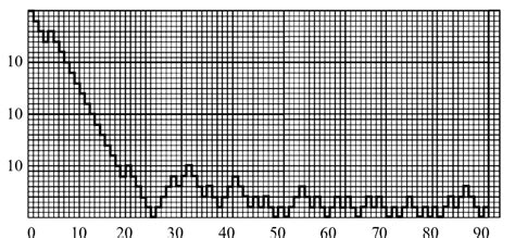 2 Typical Realization Of Ehrenfests H Curve Ordinate Shows The