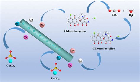 Spatial Confinement Of Co Nanoparticles In N Doped Carbon Nanorods For