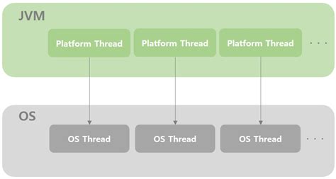 에스코어 고성능 Java 애플리케이션 개발을 위한 필수 기술 Virtual Threads
