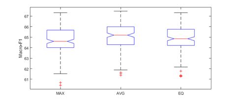 Box Plot Of Macro F1 Scores Obtained On Reuters Dataset Download