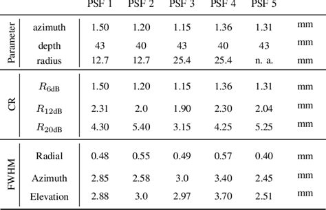 Table Iii From Curvilinear D Imaging Using Rowcolumn Addressed D