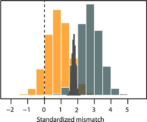Posterior Predictions Of Standardized Mismatch Posterior Distribution Download Scientific