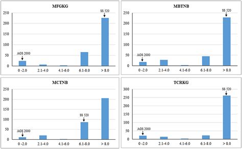histogram plot showing the distribution of phenotypic data of 331 wheat