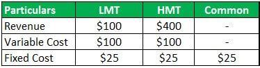 Segment Margin Definition Formula How To Calculate