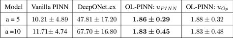 table 1 from operator learning enhanced physics informed neural networks for solving partial
