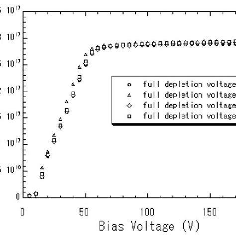 The Bias Voltage Dependence Of The Sensor Bulk Capacitance The Inverse