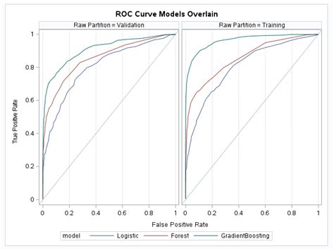 Model Assessment In Sas Visual Data Mining And Machine Learning