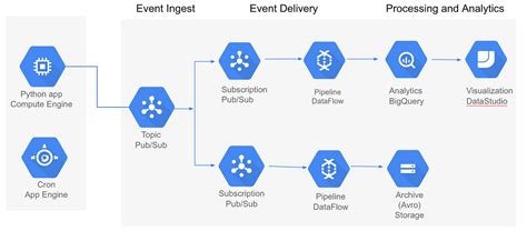 Building A Data Pipeline On Gcp — Noob Edition By Sarthak Ganguly