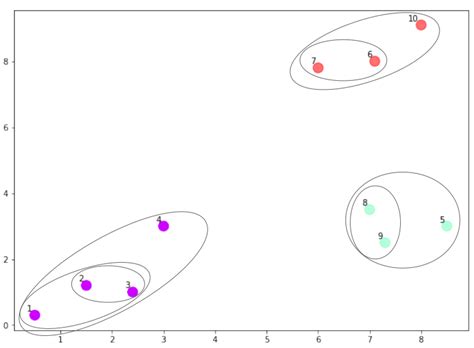 Depicts The Application Of Hierarchical Clustering On The Same Data Download Scientific