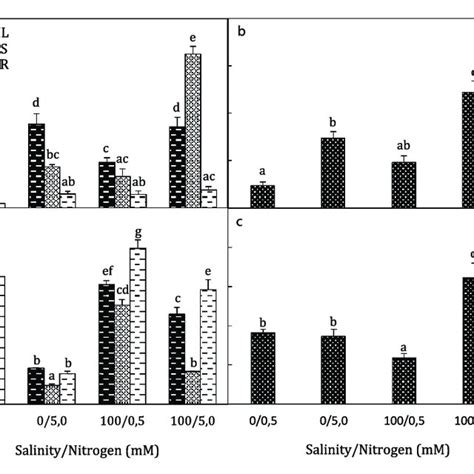 The Combined Effects Of Salinity C 0 Mm Nacl S 100 Mm Nacl And