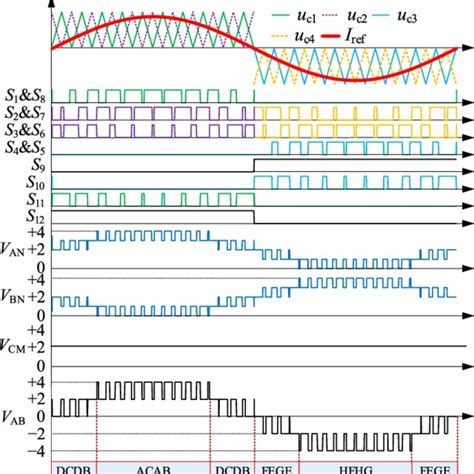 Modulation Strategy For The Inverter Download Scientific Diagram