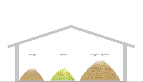 Waste Management How Does The Composting Process Work