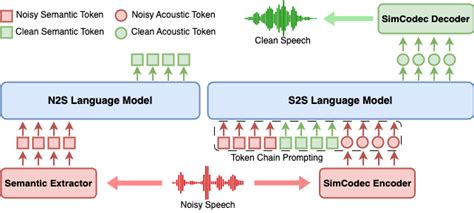 Gense Generative Speech Enhancement Via Language Models Using Hierarchical Modeling