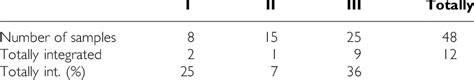 Number Of Totally Integrated Hpv 16 In Samples From Different Cin