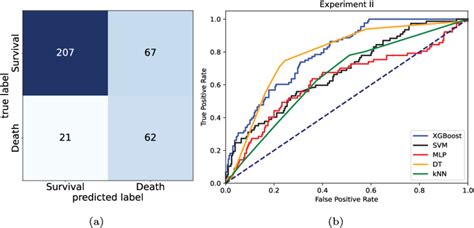 Remarkable Graphical Results Of The Experiment Ii A Confusion Matrix