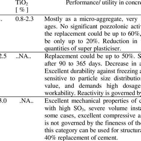 Ranges Of Sensitive Chemical Attributes Of The Groups And Performance