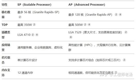 Intel志强6 Sp与ap区别解析 知乎