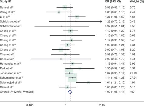 Forest Plot Of Odds Ratios With 95 Confidence Interval For
