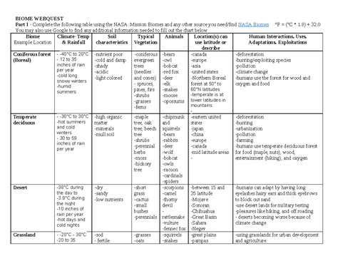 Biome Webquest 213329 Biome Webquest Part I Complete The