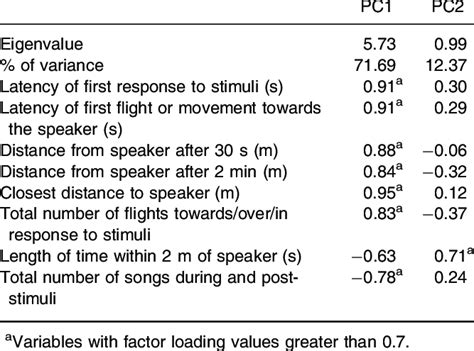 eigenvalues variance explained and factor loadings of the response