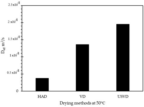 Effect Of Different Drying Techniques On Total Bioactive Compounds And Individual Phenolic