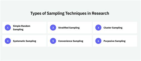 Sampling Techniques In Research A Practical Guide With Tipps