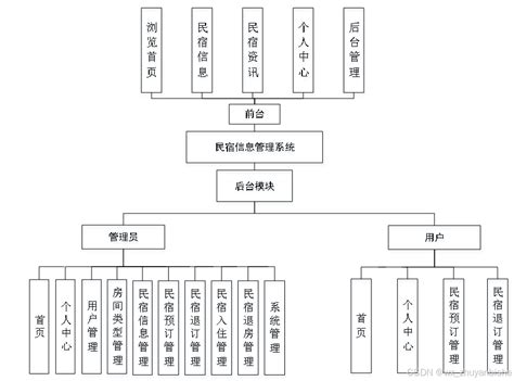 计算机毕业设计之jsp民宿信息管理系统 csdn博客