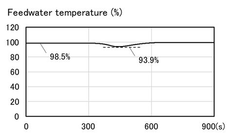 Load Demand And Power Output At Load Increasing Operation From Reactor Download Scientific