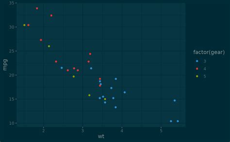 Ggplot Color Themes Based On The Solarized Palette — Themesolarized