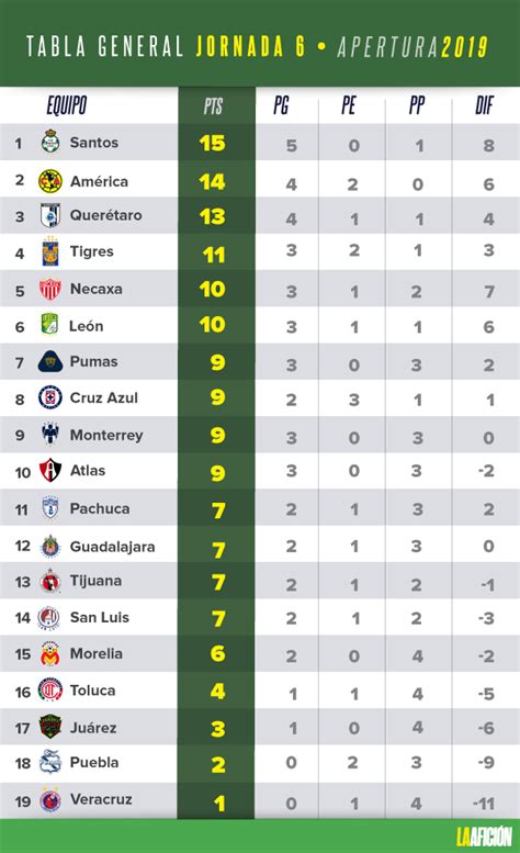 Liga Mx Resultados Y Tabla General Tras El Paso De La Jornada 6 Grupo