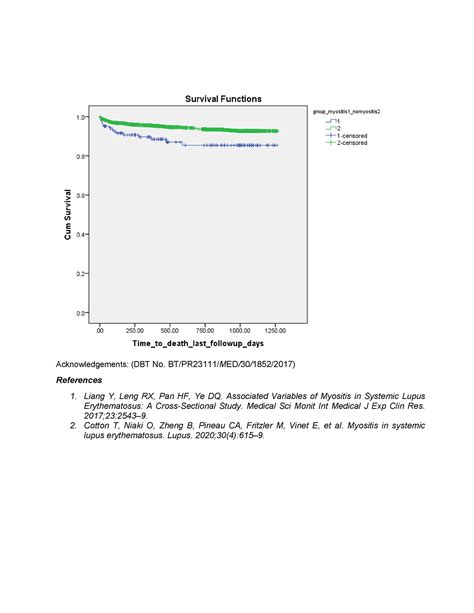 Prevalence And Associations Of Myositis In An Indian Inception Cohort
